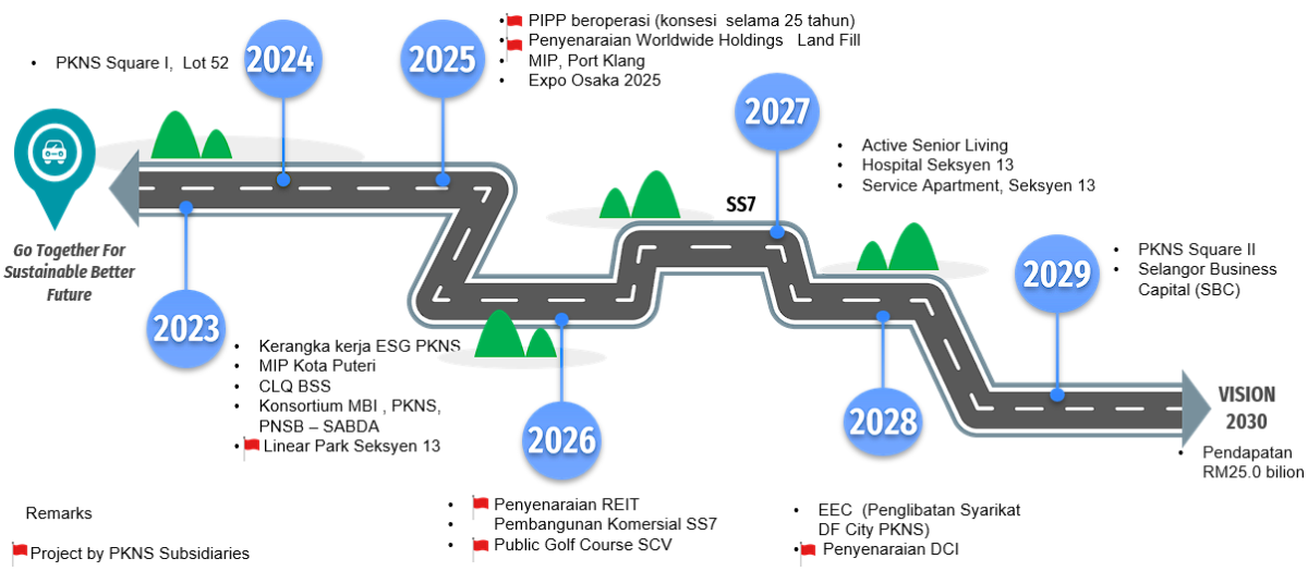 Our Roadmap – PKNS FMI