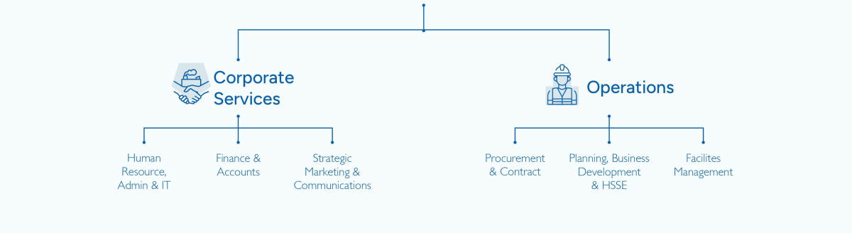 Corporate Structure – PKNS FMI